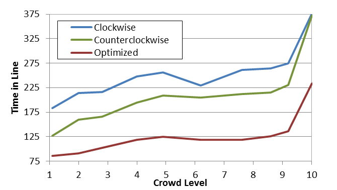 How Crowd Levels Affect Your Waits In Line at Disney World ...