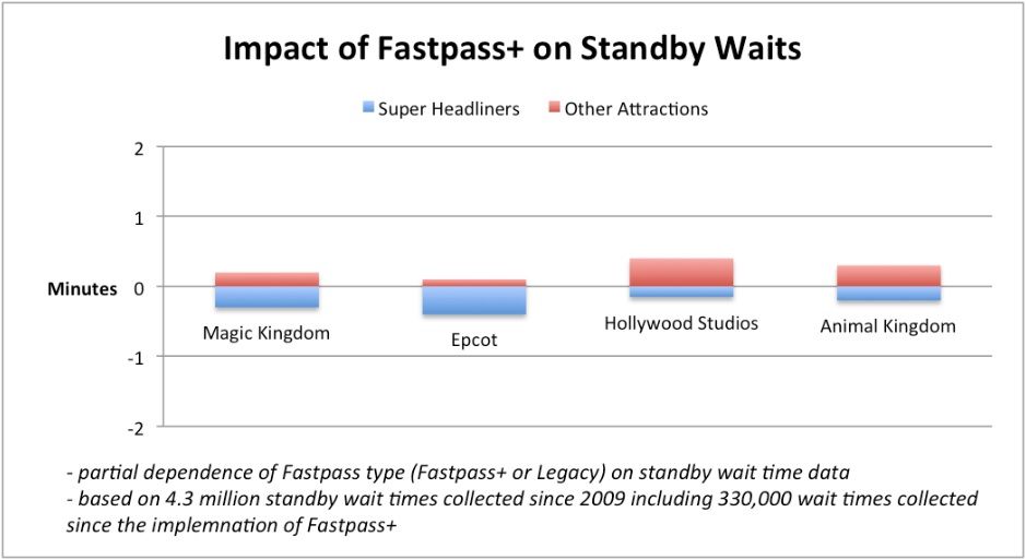 How FastPass+ Is Affecting Your Wait In Line At Disney World ...