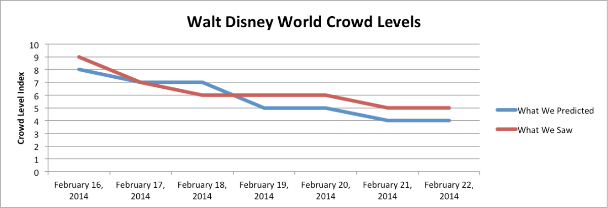 Walt Disney World Crowd Report – February 16 to 22, 2014 | TouringPlans ...