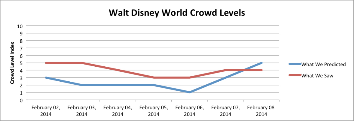 Walt Disney World Crowd Report – February 2 to 8, 2014 | TouringPlans ...