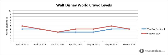 Walt Disney World Crowd Report – April 27 to May 3, 2014 | TouringPlans ...