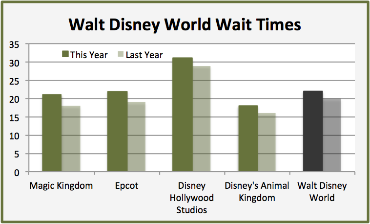 Walt Disney World Crowd Level Changes December 2014 to December 2015 ...