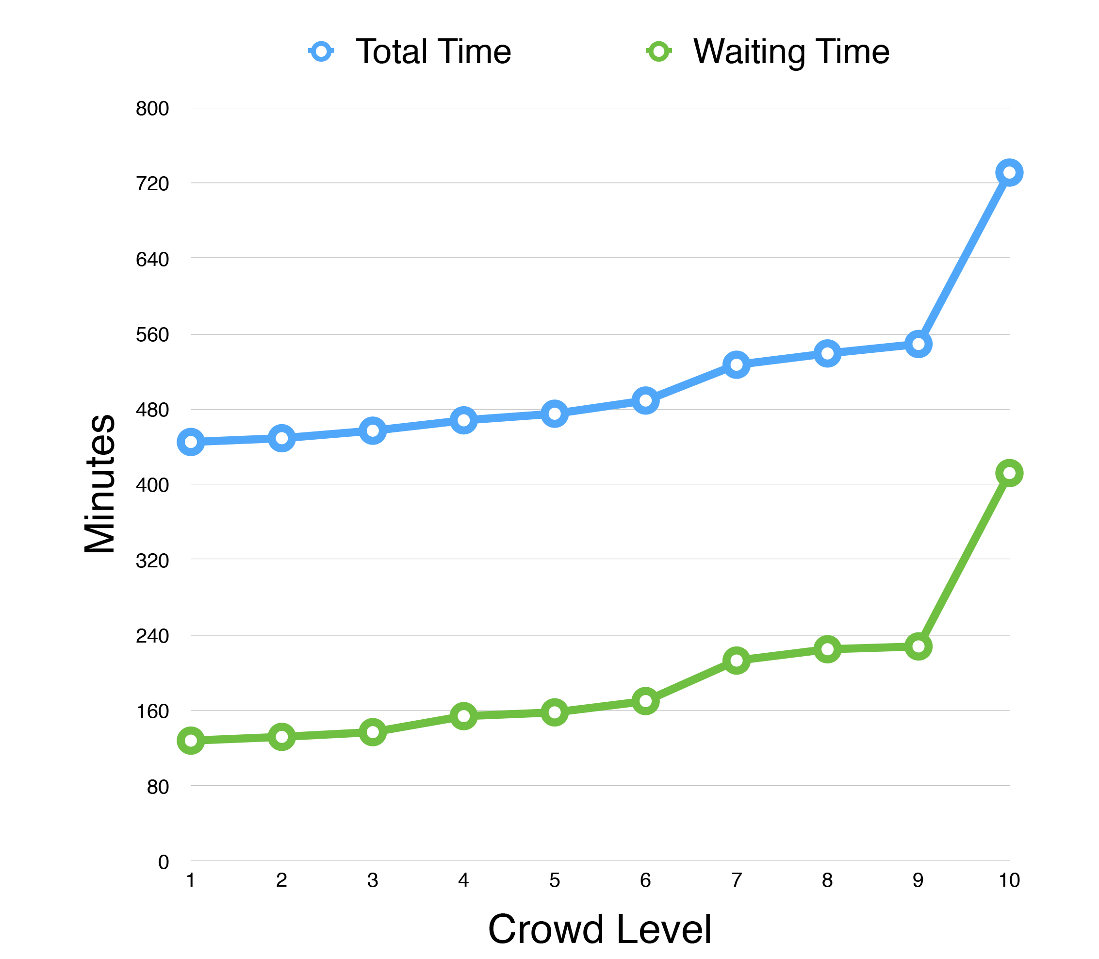 How Do Crowd Levels Relate to Total Wait Times? | TouringPlans.com Blog