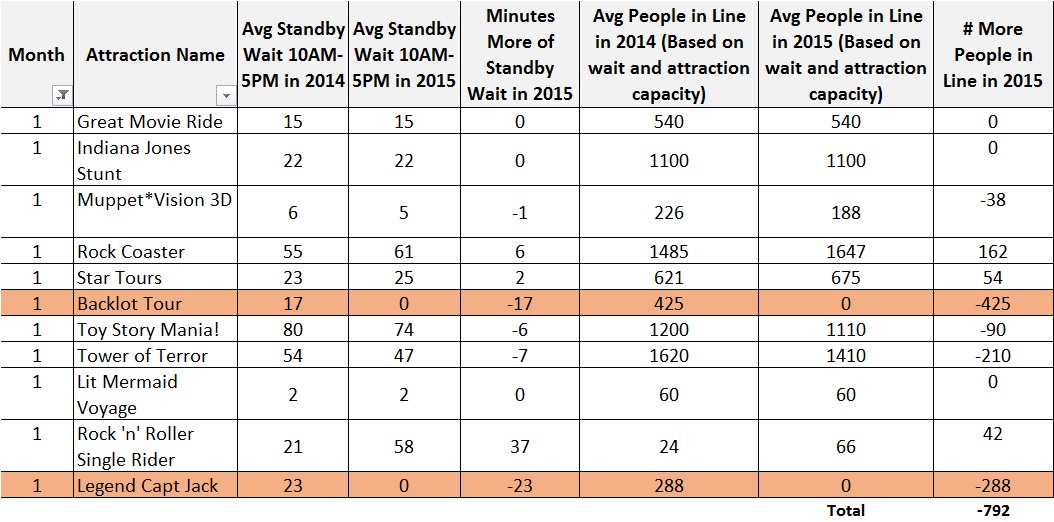 What’s Up with Wait Times at Disney’s Hollywood Studios? | TouringPlans ...