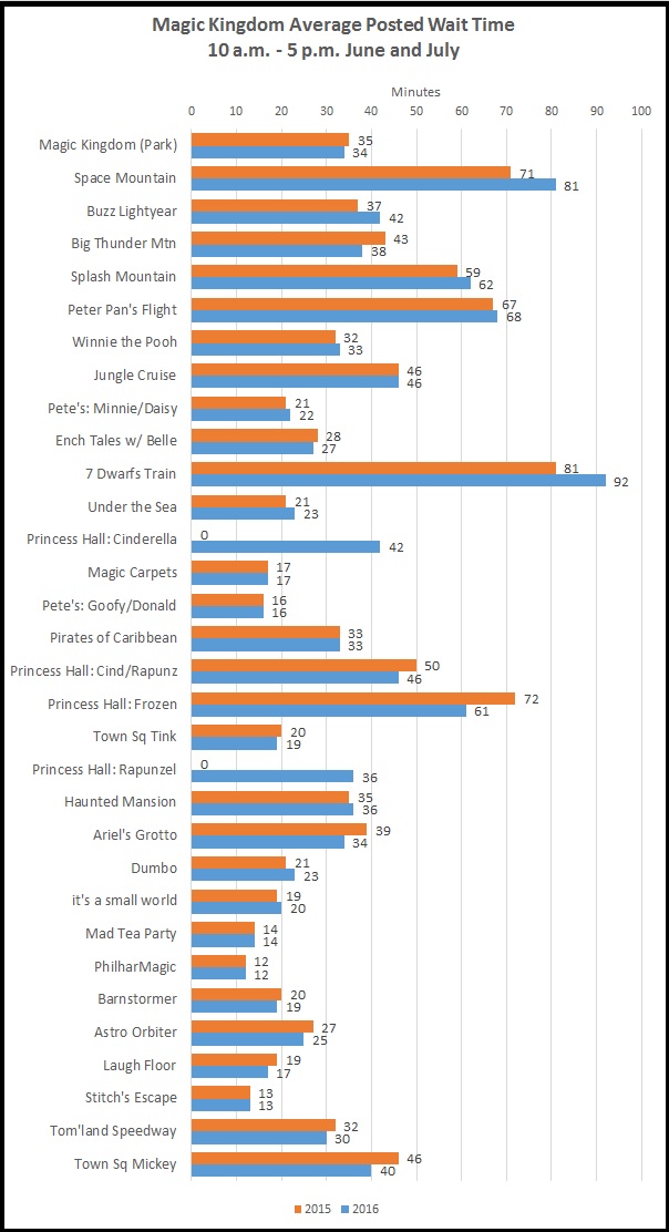 Summer Crowd and Wait Time Trends at Disney World | TouringPlans.com Blog
