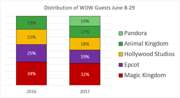 Pandora’s Effect on Walt Disney World | TouringPlans.com Blog