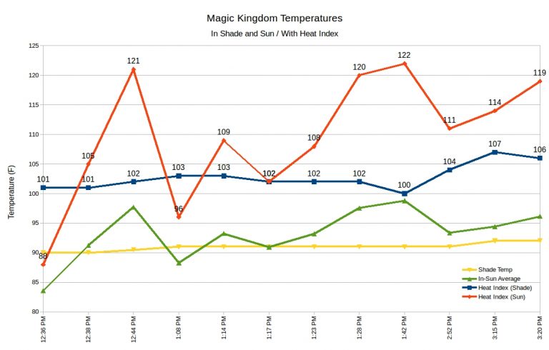 Here’s How Hot Walt Disney World Really Gets in Summer | TouringPlans ...