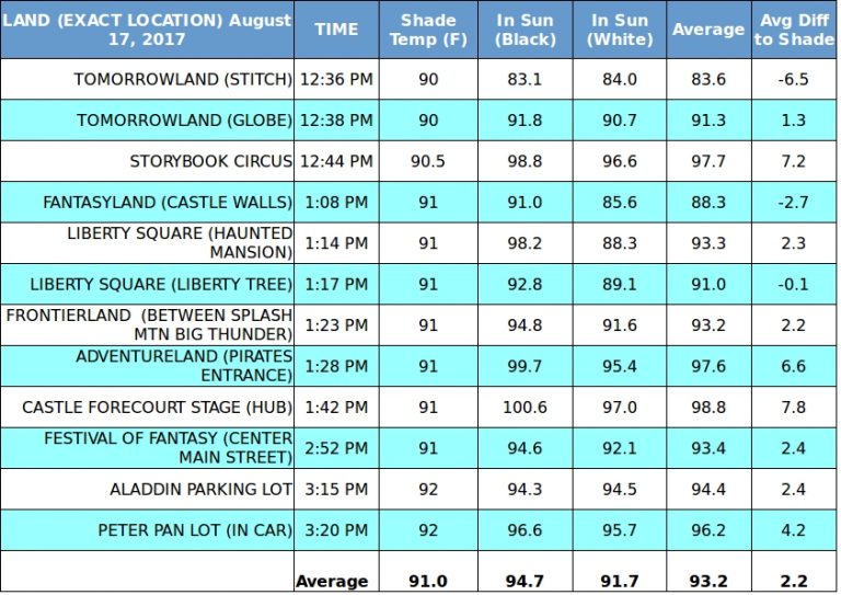 Here’s How Hot Walt Disney World Really Gets in Summer | TouringPlans ...