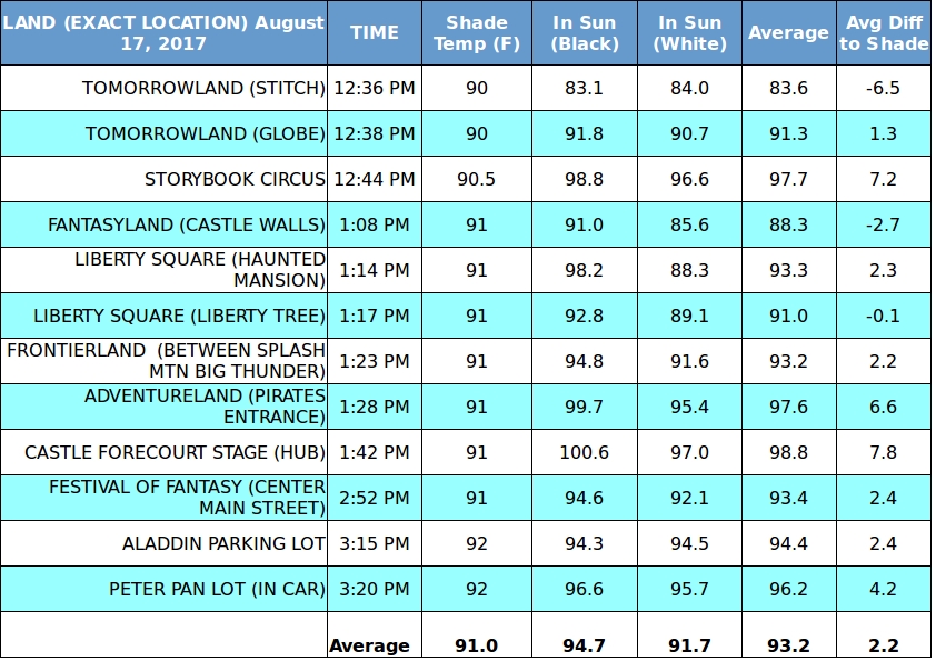 Here’s How Hot Walt Disney World Really Gets in Summer | TouringPlans ...