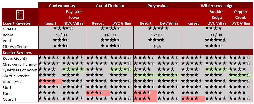 Comparing the Magic Kingdom Resorts | TouringPlans.com Blog