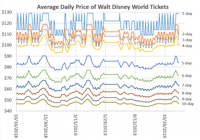 How Disney World’s New Date-Based Ticket Pricing Will Affect You ...