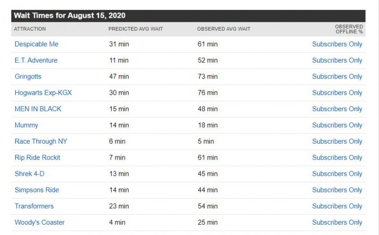 What’s Causing Universal’s Posted Wait Times To Be So High and ...