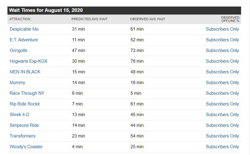 What’s Causing Universal’s Posted Wait Times To Be So High and ...
