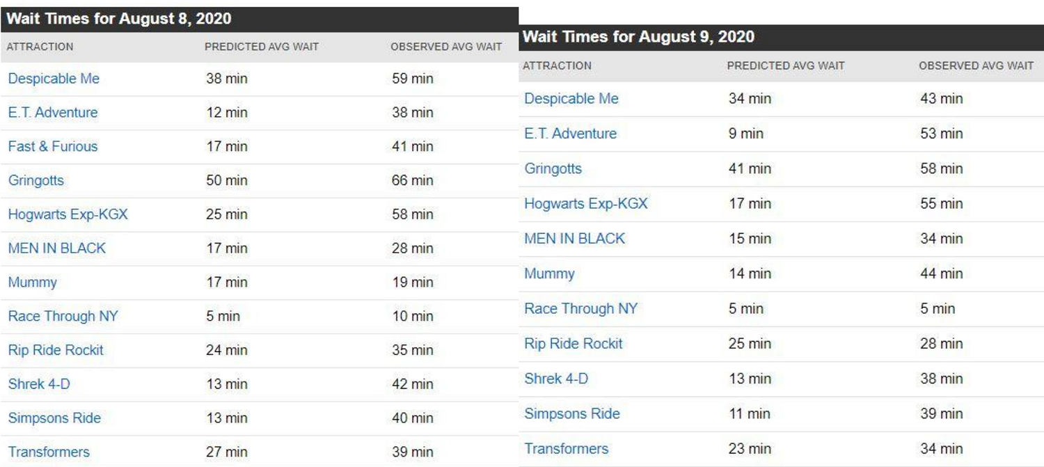 What’s Causing Universal’s Posted Wait Times To Be So High and ...