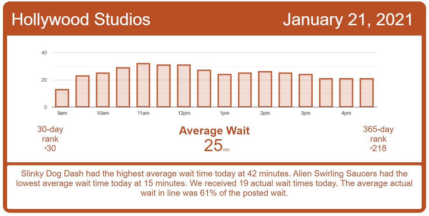 Hollywood Studios Has Its Slowest Day Of The Past Month Disney World hollywood-studios-has-its-slowest-day-of-the-past-month-disney-world