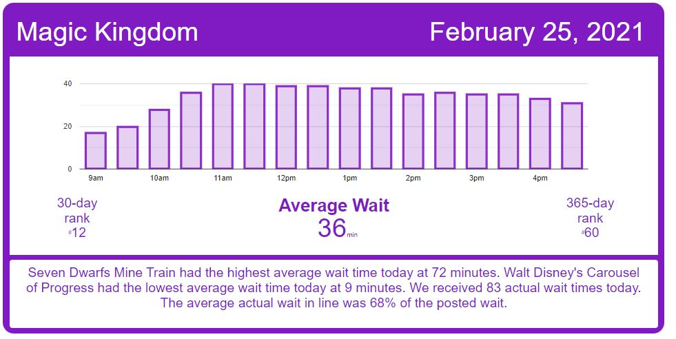Things Continue to Wind Down – Disney World Wait Times for Thursday ...