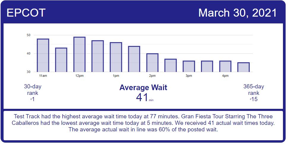 EPCOT and Magic Kingdom Lead the Way – Disney World Wait Times for ...