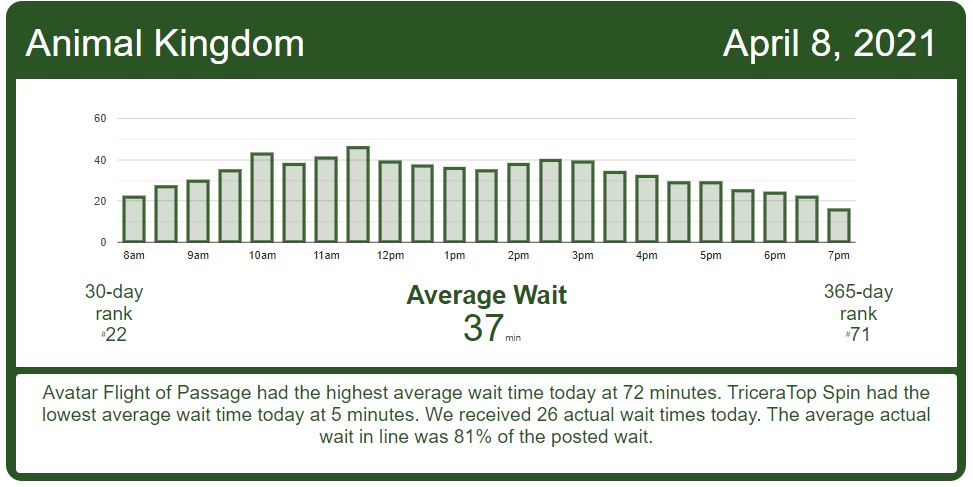 Animal Kingdom Wait Times