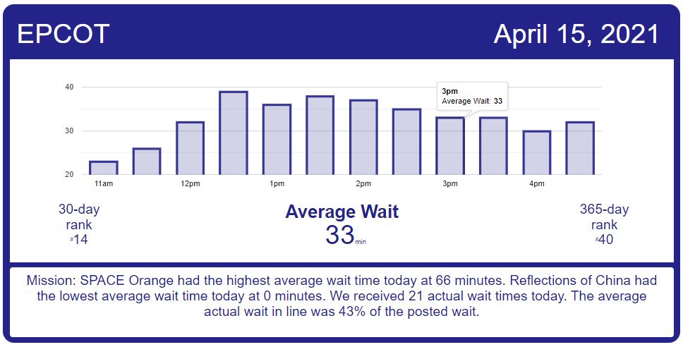 What’s Up With Rise? – Disney World Wait Times for Thursday, April 15 ...