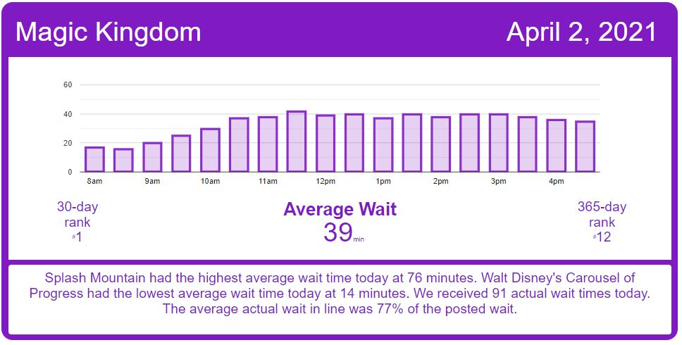 Magic Kingdom’s Busiest Day – Wait Times for Friday, April 2, 2021 ...