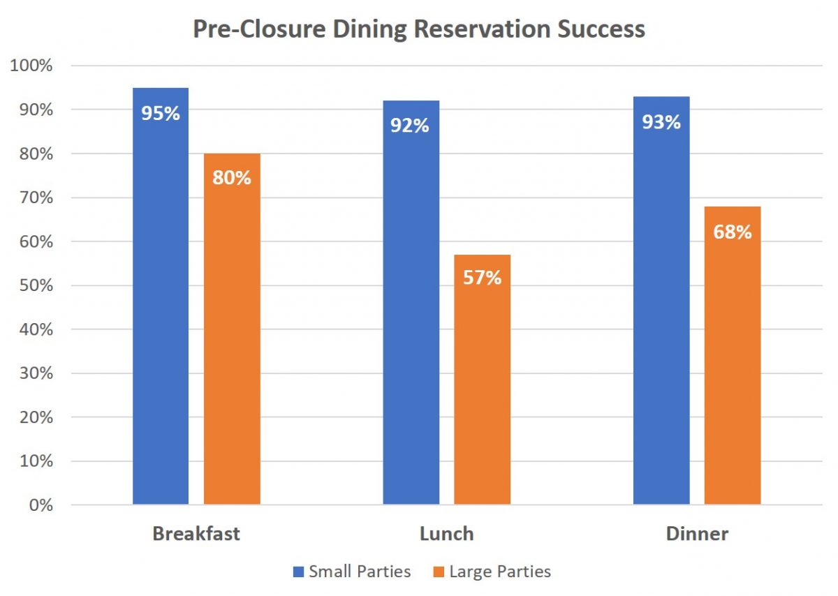 By The Numbers: Dining Reservations for Large Parties | TouringPlans ...