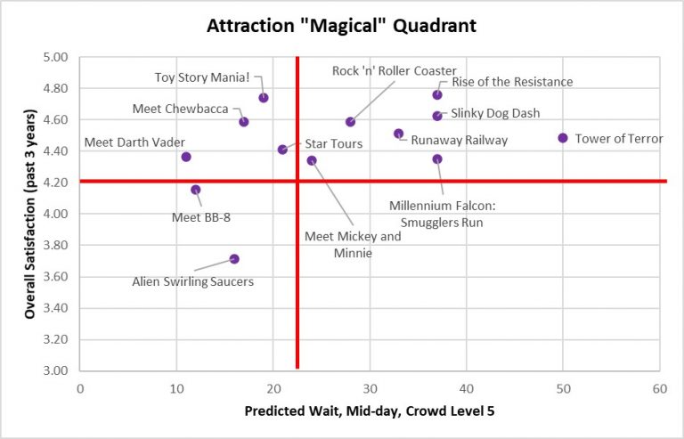 Disney Attraction Satisfaction vs Wait | TouringPlans.com Blog