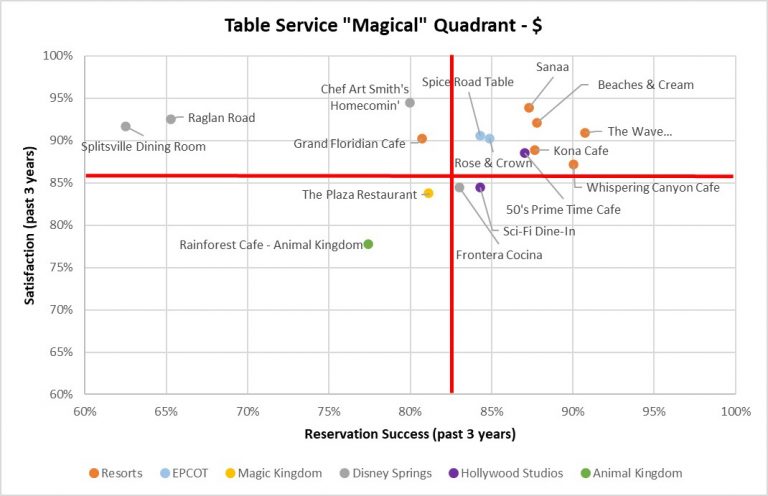 Disney Dining Satisfaction vs Accessibility | TouringPlans.com Blog