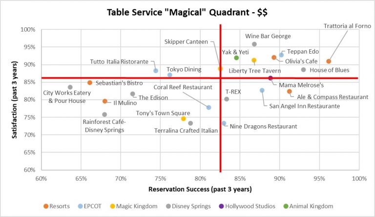 Disney Dining Satisfaction vs Accessibility | TouringPlans.com Blog