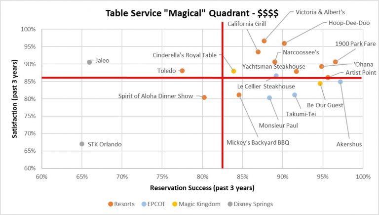 Disney Dining Satisfaction vs Accessibility | TouringPlans.com Blog