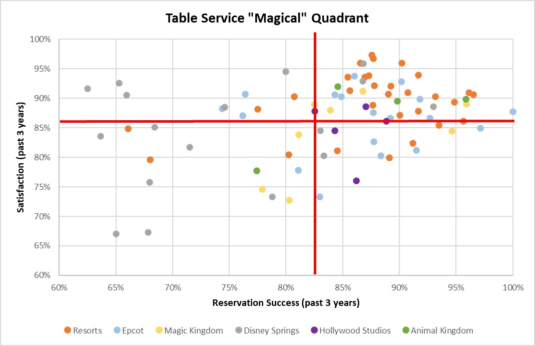 Disney Dining Satisfaction vs Accessibility - Disney by Mark