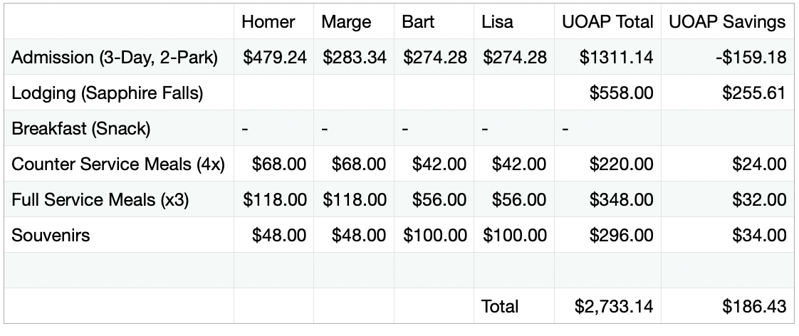 Vacation vs Vacation: How Much Could a UOAP Save Me? | TouringPlans.com ...