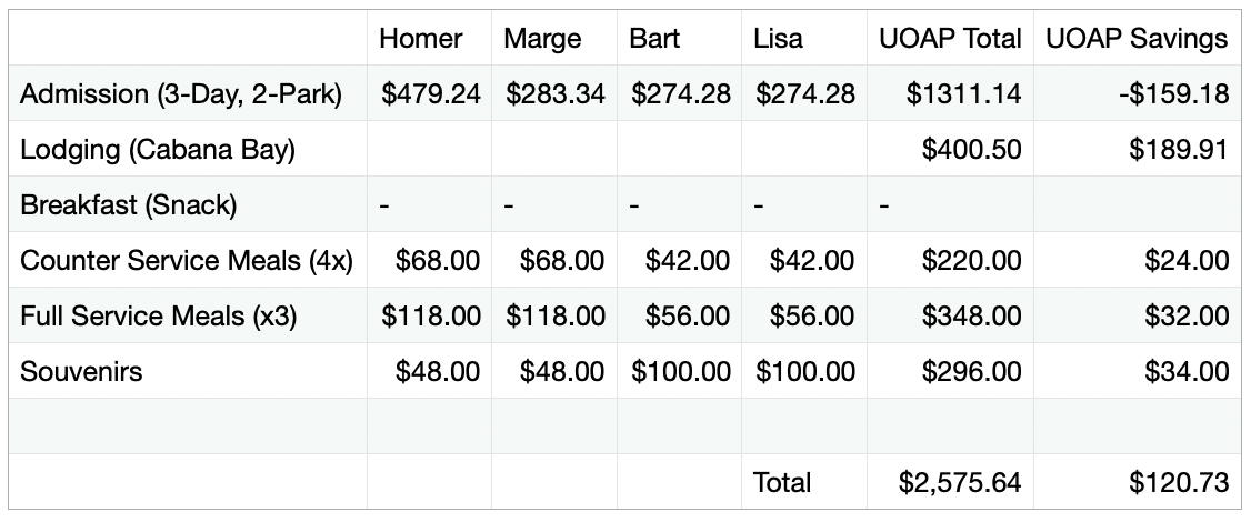 Vacation vs Vacation: How Much Could a UOAP Save Me? | TouringPlans.com ...