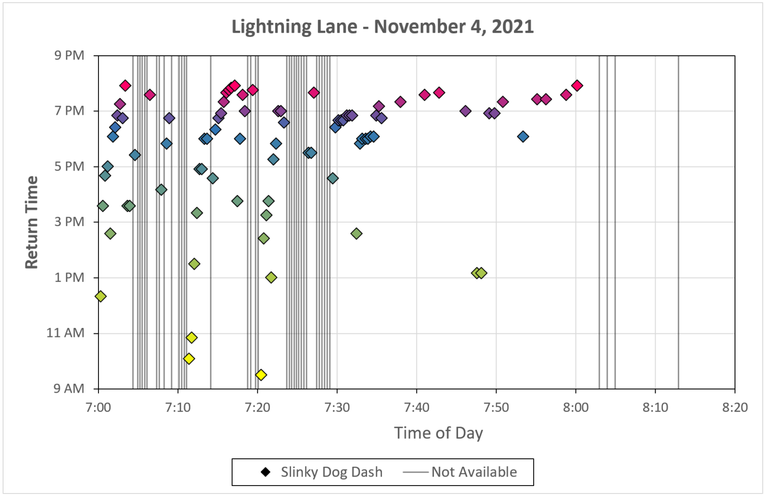 Fluctuation in Lightning Lane Return Times | TouringPlans.com Blog