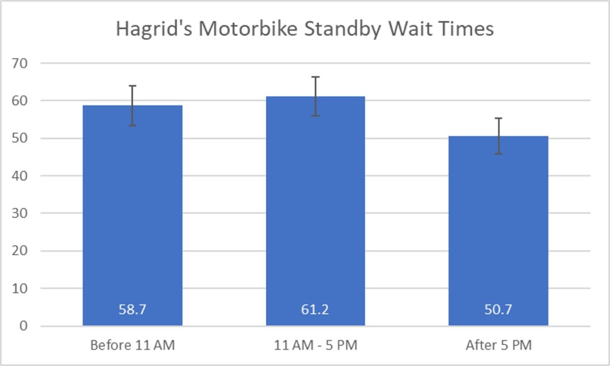 Universal Orlando Wait Time Data | TouringPlans.com Blog