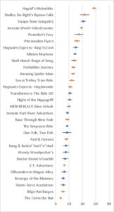 Universal Orlando Wait Time Data | TouringPlans.com Blog