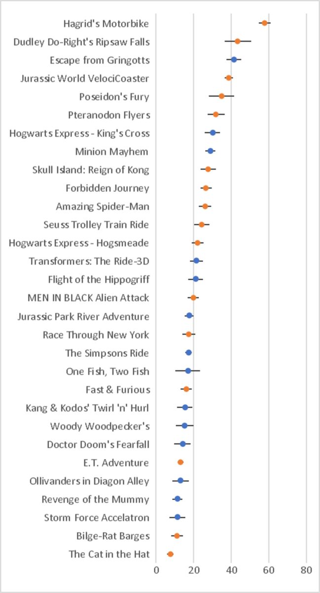 Universal Orlando Wait Time Data | TouringPlans.com Blog