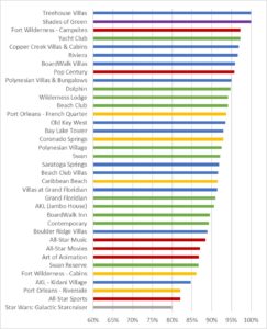 2022 Awards: Best Of Resorts | TouringPlans.com Blog
