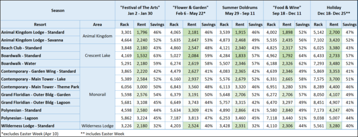 How Much Can You Save Renting DVC Points? – Deluxe Hotel Room Edition ...