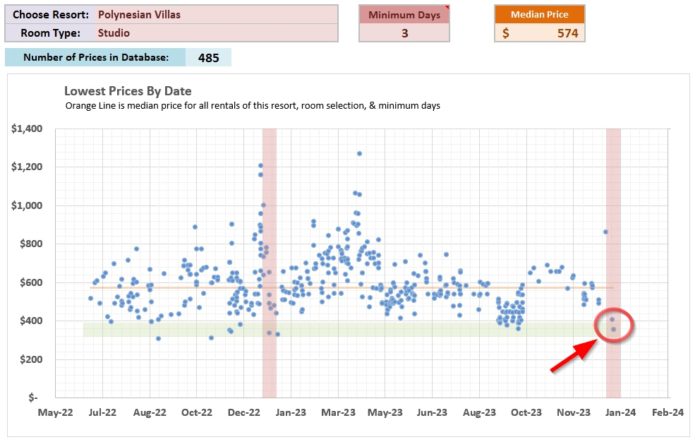 Grand Floridian & Polynesian DVC Studio Rentals | TouringPlans.com Blog