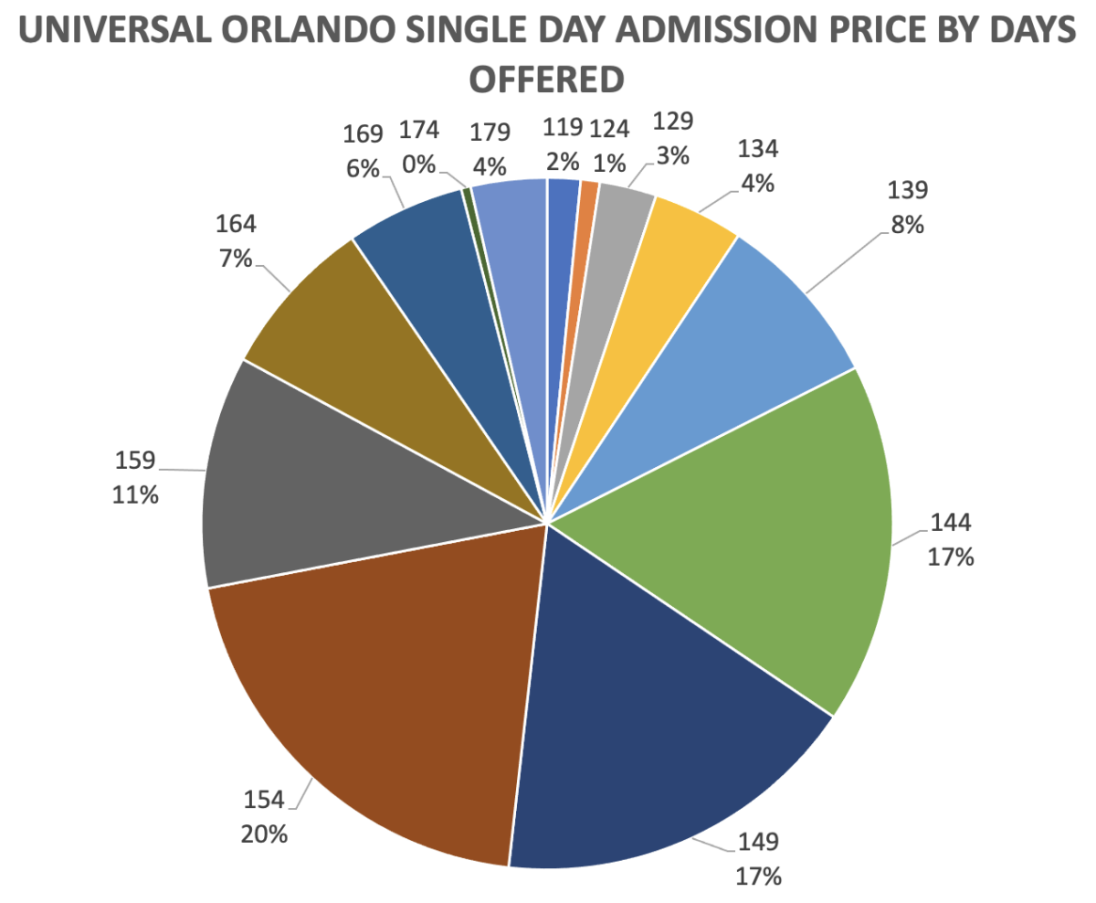 Universal Orlando Raises Admission Prices – Fall 2023 | TouringPlans ...