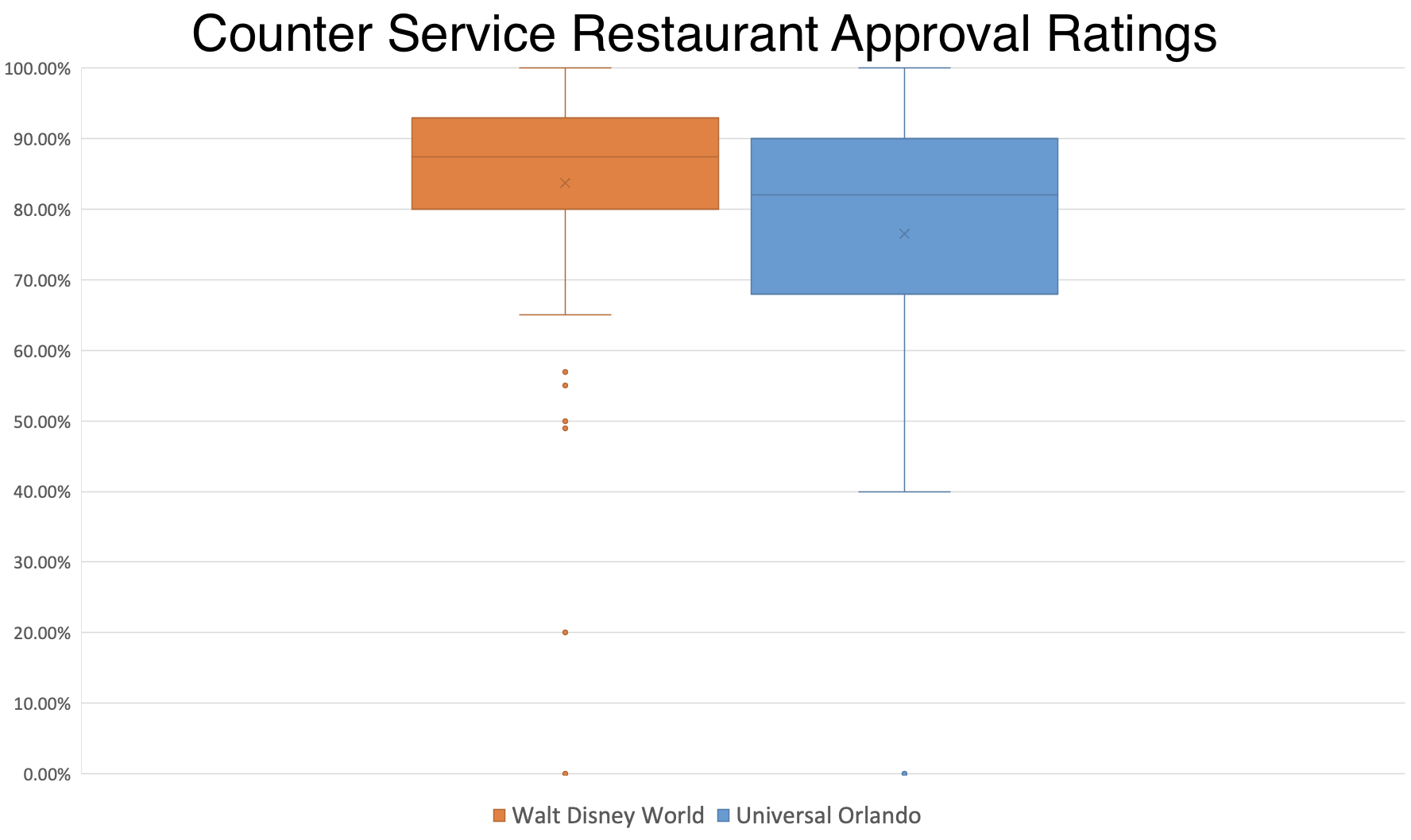 Comparing Disney and Universal’s Counter Service Dining – Prices ...