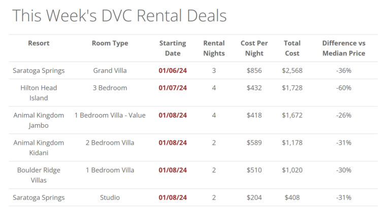 Subscriber Benefit: DVC Rental Deals Page | TouringPlans.com Blog
