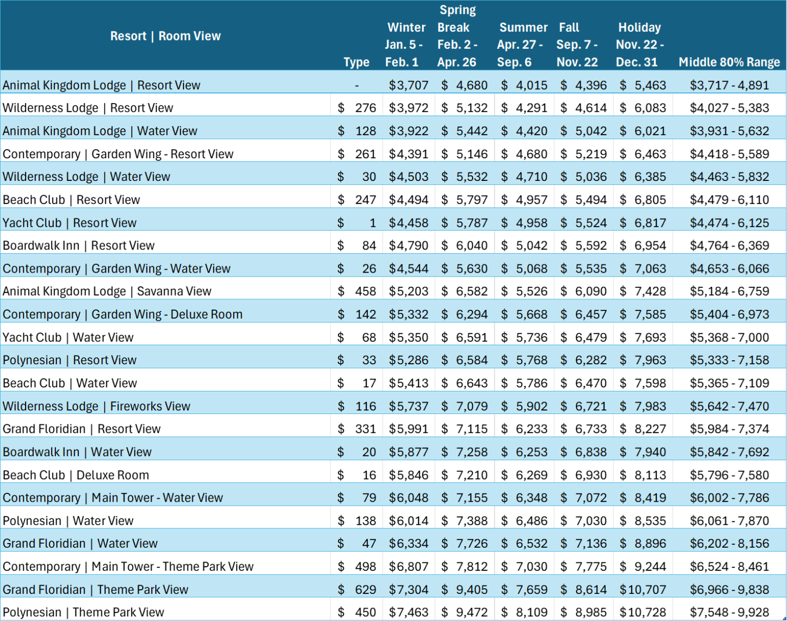 2025 Disney World Resort Prices Ranked from Cheapest to Most Expensive