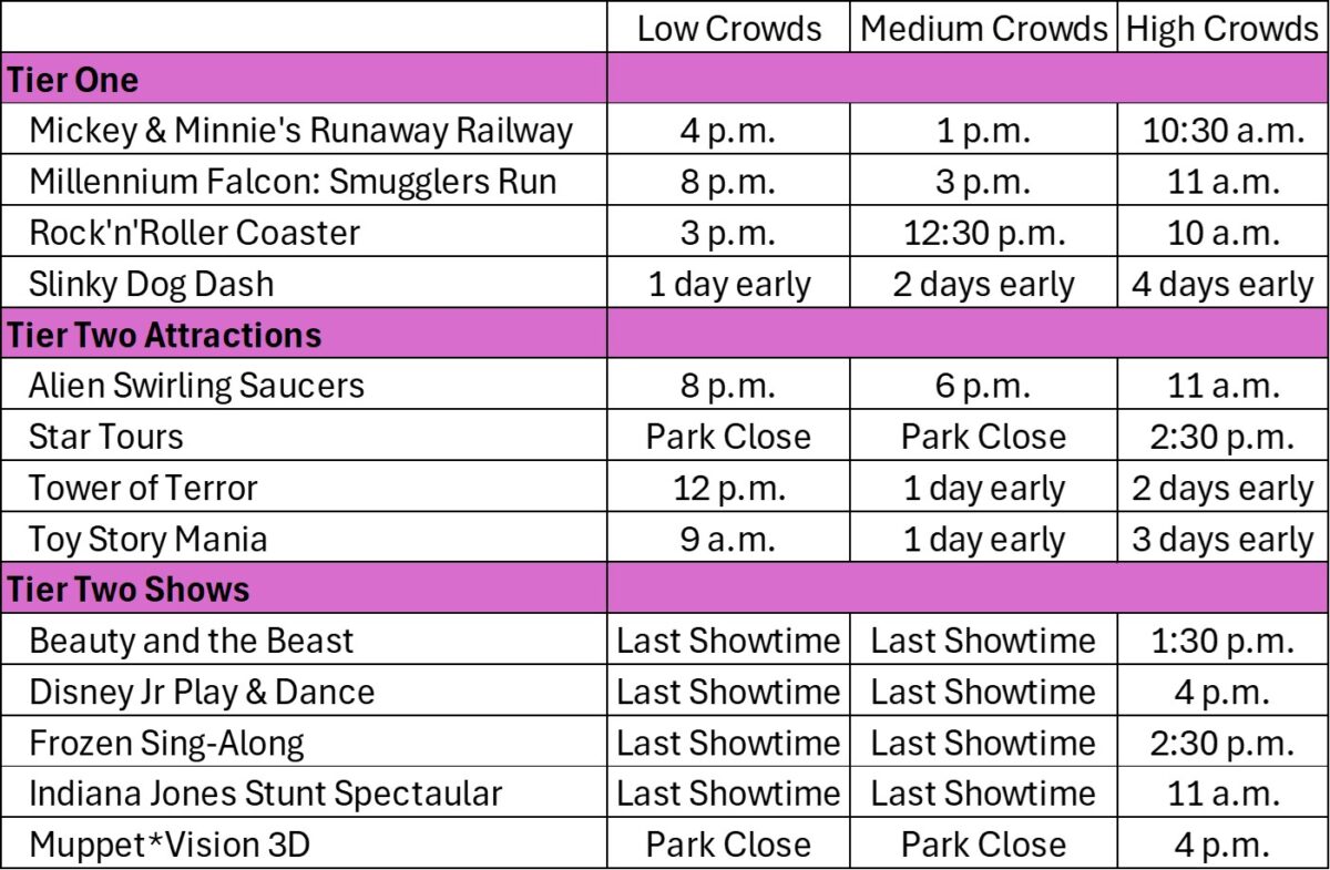 Making the Best Lightning Lane Advance Picks at Disney World ...
